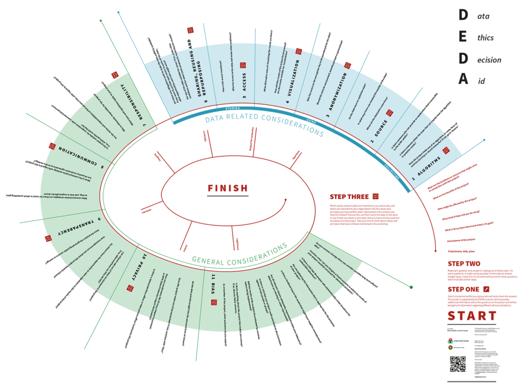 Data Ethics Decision Aid (DEDA) | Poster